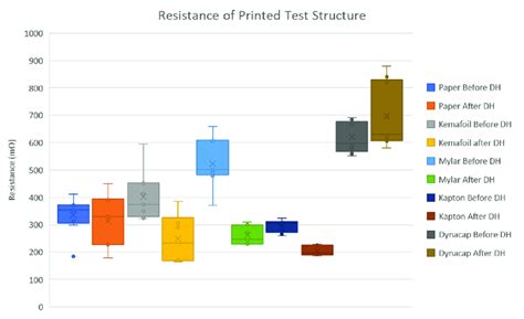 Boxplot Of The Resistance Values Of The Printed Test Structures Before