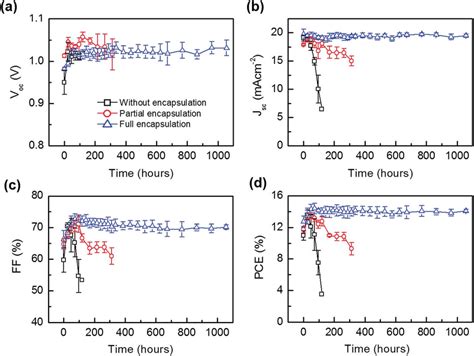 Device Performance Parameters A V Oc B J Sc C Ff And D Pce