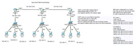Azizur Rahman Rashed On Linkedin Ospf Routing With Cisco Packet Tracer