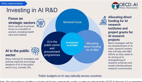Table From State Of Implementation Of The OECD AI Principles Semantic Scholar