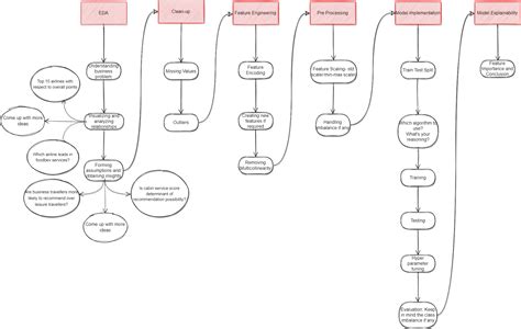 github rashmi0852 airline passenger refferal prediction