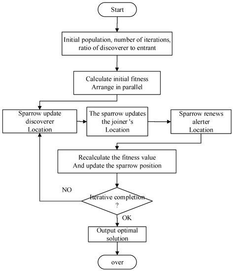 Parking Generating Rate Prediction Method Based On Grey Correlation Analysis And Ssa Grnn