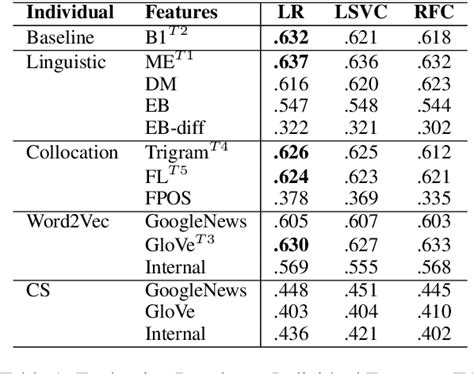 Table 1 From Using Conceptual Norms For Metaphor Detection Semantic