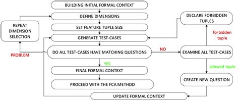 An Overview Of The Combinatorial Testing Method Download Scientific