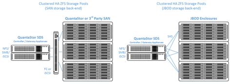 Clustered Ha Sannas Solutions Using Zfs Osnexus Online Documentation