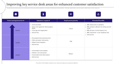 Digitalization Of Service Desk Improving Key Service Desk Areas For Enhanced Customer