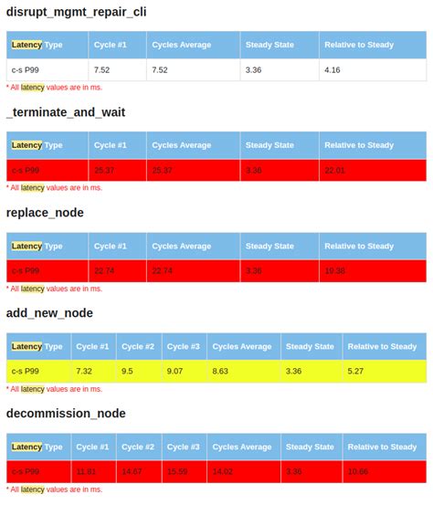 latency degradation during decommission on mixed workload · issue