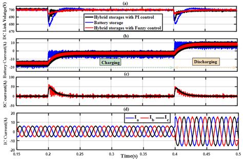 Simulation Results For The Isolated Mode And Linear Load Condition A Download Scientific