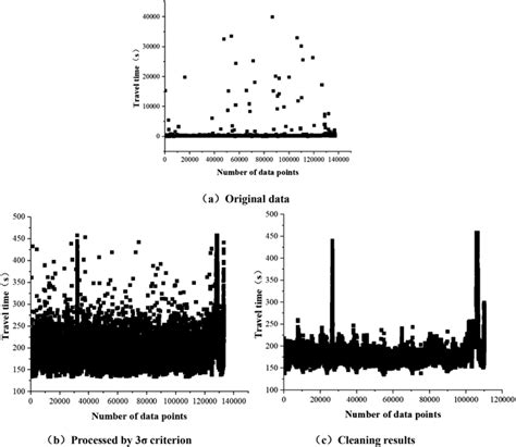 Comparison Of Data Before And After Cleaning A Original Data B Download Scientific