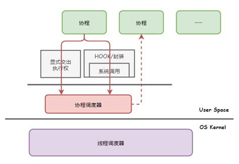 c 20协程详解：概念、实现与应用 csdn博客
