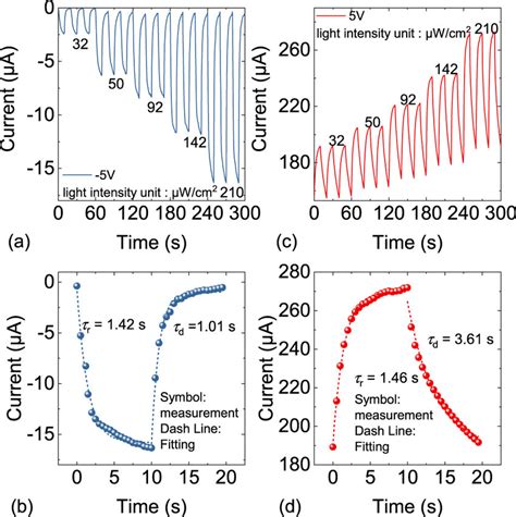 The Transient Characteristics Of The Mapbbr3 Gan Photodetector Under