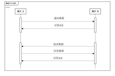通讯协议制定之交互方式、步骤介绍网络通信协议适配 动态交互的实现方式 Csdn博客