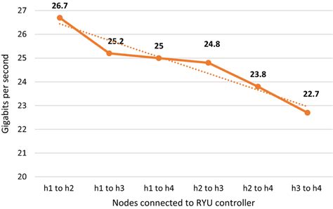 Comparison Of Tcp Bandwidth Between Network Nodes Download Scientific Diagram
