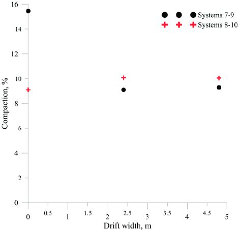 Calculated Compaction From Displacement Data For Test 2 Download Scientific Diagram