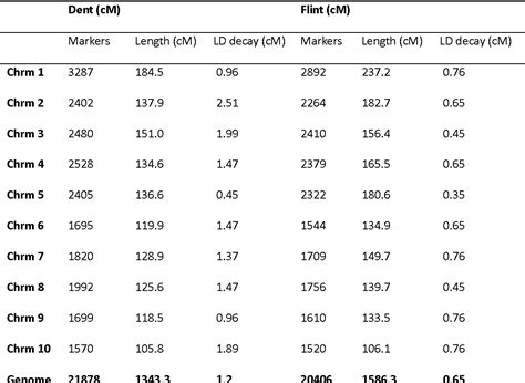 Table 1 From Linkage Disequilibrium With Linkage Analysis Of Multiline