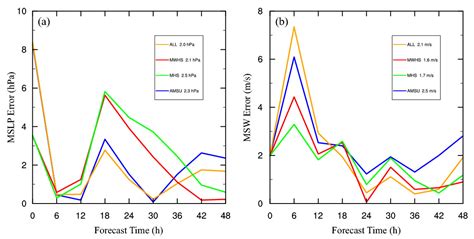 Atmosphere Free Full Text Impacts Of Multi Source Microwave Satellite Radiance Data