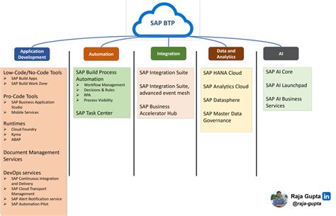 Streamlining Business Processes With Sap Business Technology Platform