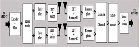 mimo system proposed with encoder mimo for generation dvb t2 at the
