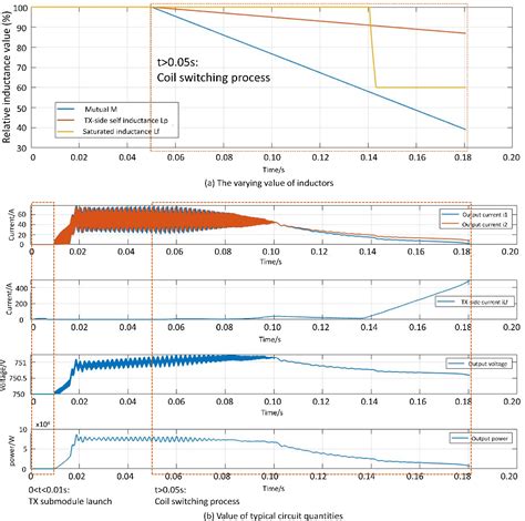 Figure 4 From Railway Wpt System Simulation Based On An Enhanced Discrete State Event Driven