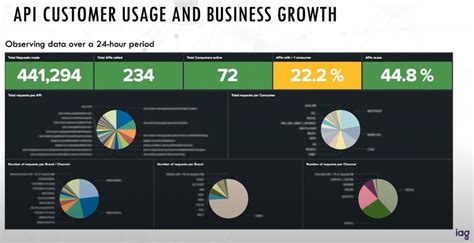 Streamlining API Product Delivery Using Observability And DORA Metrics APIscene