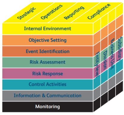 Enterprise Risk Management Integrated Framework COSO