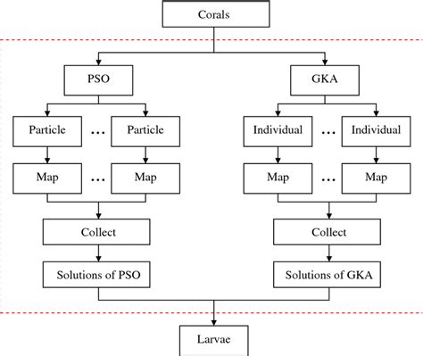 How The Reproduction Stage Of Cro Slc Is Parallelized Using The