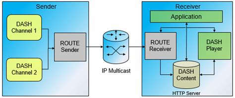 system architecture setup of route dash download scientific diagram