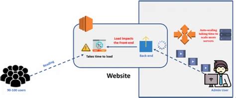 Per Month Lambda Cloud Computing Services In Pan India Id 21239657955
