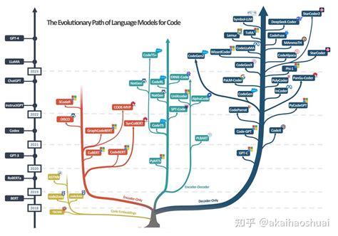 LLM前沿技术跟踪CodeLLM综述 LongICLBench InternLM recurrentgemma 知乎