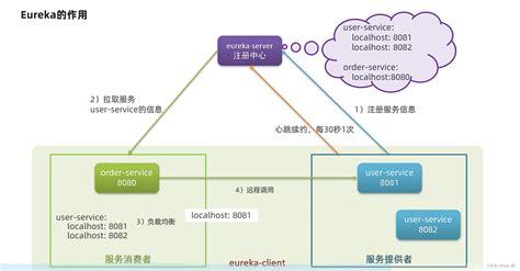 微服务 eureka csdn博客