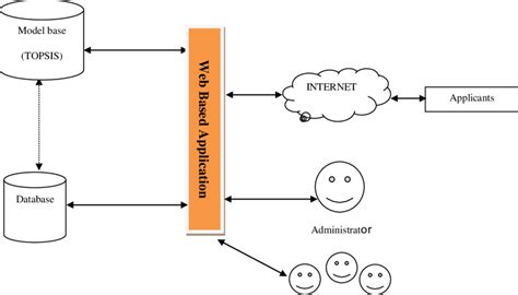 Integrated Decision Support System For Human Resource Selection Model