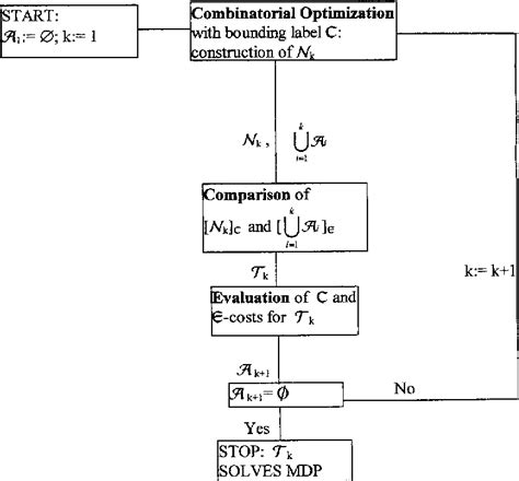 Figure 1 From A Dimension Reduction Algorithm For Multi Stage Decision Problems With Returns In