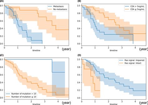 Immunohistochemistry For Mismatch Repair Genes In Endoscopically
