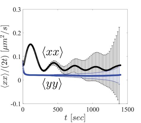 Representative Mean Squared Displacements ∆x T ∆x T 2t Black
