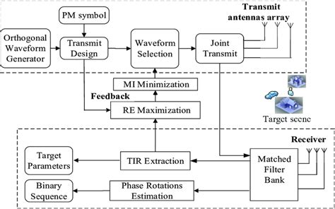 The Architecture Of A Cognitive Pm Based Dfrc System Download