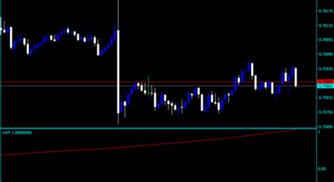 Forex Auto Correlation Function Indicator