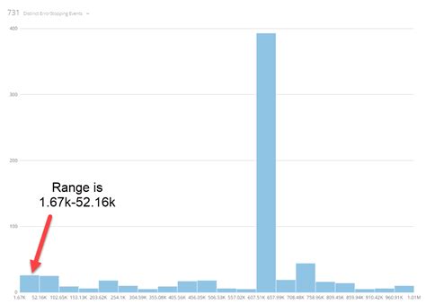How To Improve The Histogram Chart Domo Community Forum