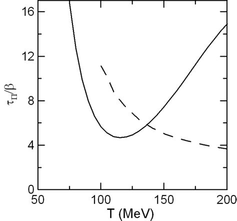 The Temperature Dependence Of The Relaxation Time Of The Bulk Viscous