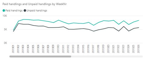 Plotting Data On Week Numbers In A Graph Over Year Microsoft