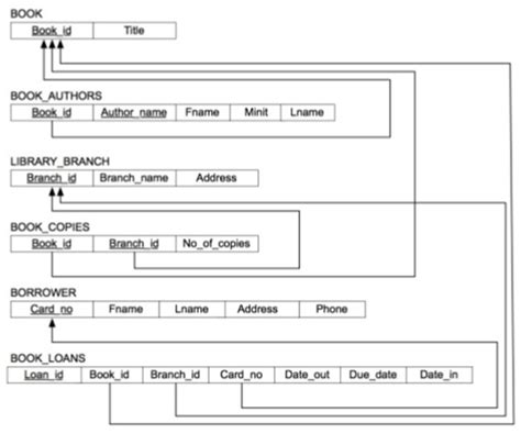 Github Shinchancode Mini Project Sql Librarymanagement Library Management System