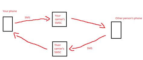 How To Fix SMS Fails To Send In Android