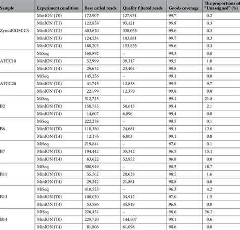 Sequence Reads And The Proportions Of Unassigned Generated Per Sample Download Scientific