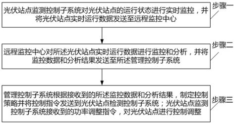 Distributed Photovoltaic Cluster Monitoring Management System And Method Eureka Patsnap