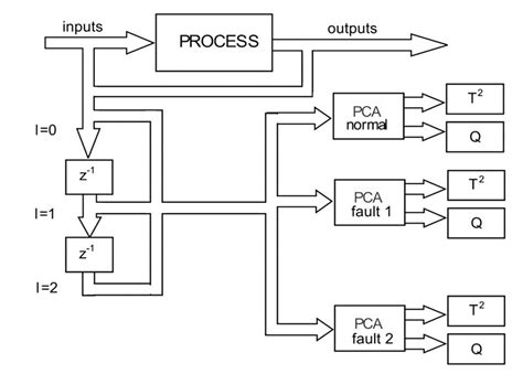 the software architecture for the detection of defects and anomalies