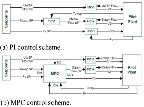 comparison between pi and mpc control strategies download scientific