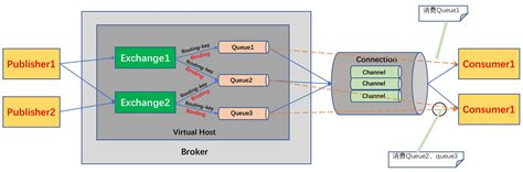SpringCloud之RabbitMQ消息队列原理及配置 kosamino 博客园