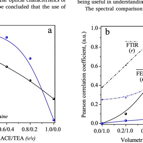 a spectral similarity index feds 0 ssf and b pearson correlation