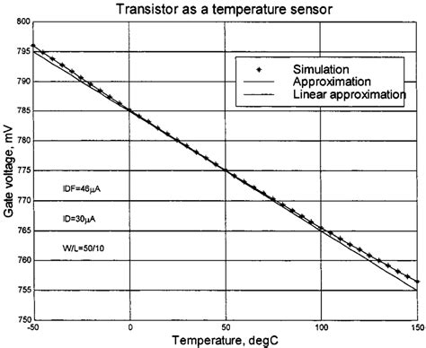 Gate Source Voltage Temperature Dependence For Diode Connected