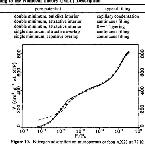 figure 10 from pore size distribution analysis of microporous carbons