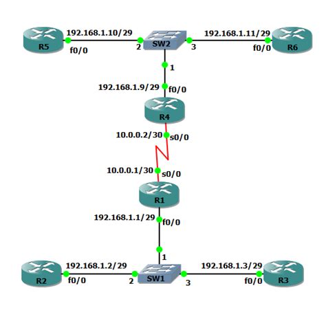 Ospf Authentication